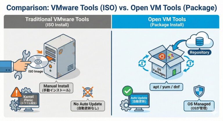 Ubuntu / RHEL での open-vm-tools のインストール手順と動作確認 | MY TECH BLOG