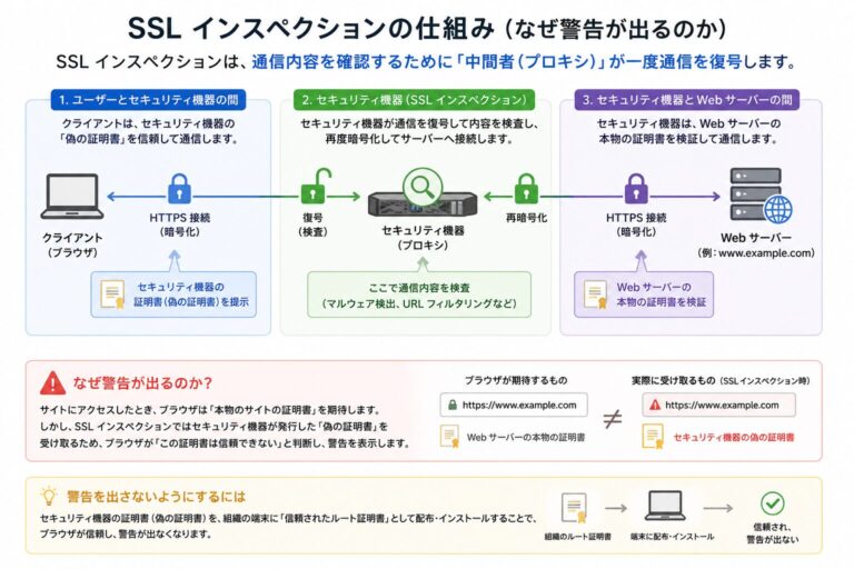 FortiGate SSL Deep Inspection の設定手順｜証明書警告の回避 | MY TECH BLOG