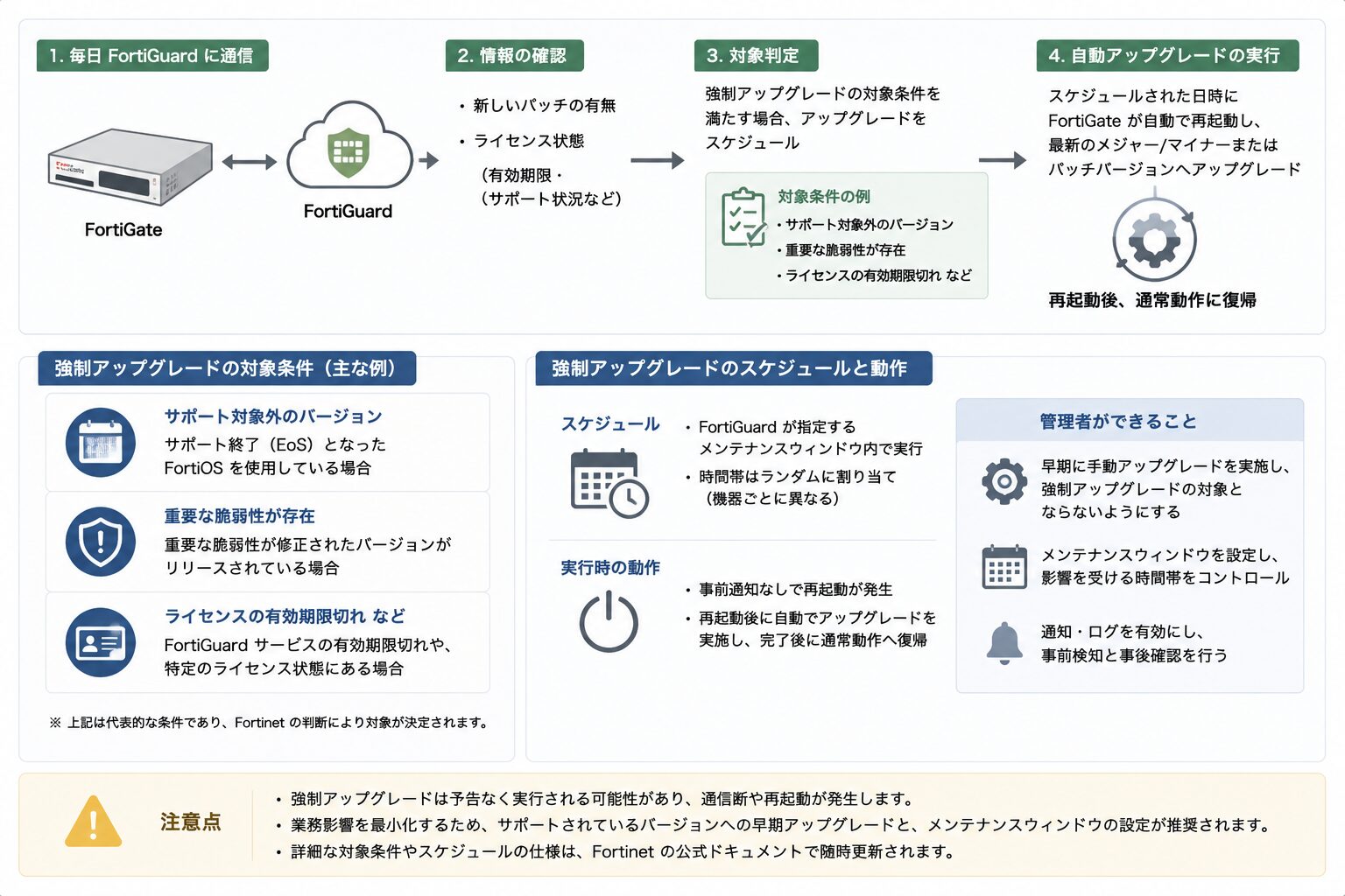 FortiGate 強制自動アップグレードの仕様と無効化手順 | MY TECH BLOG