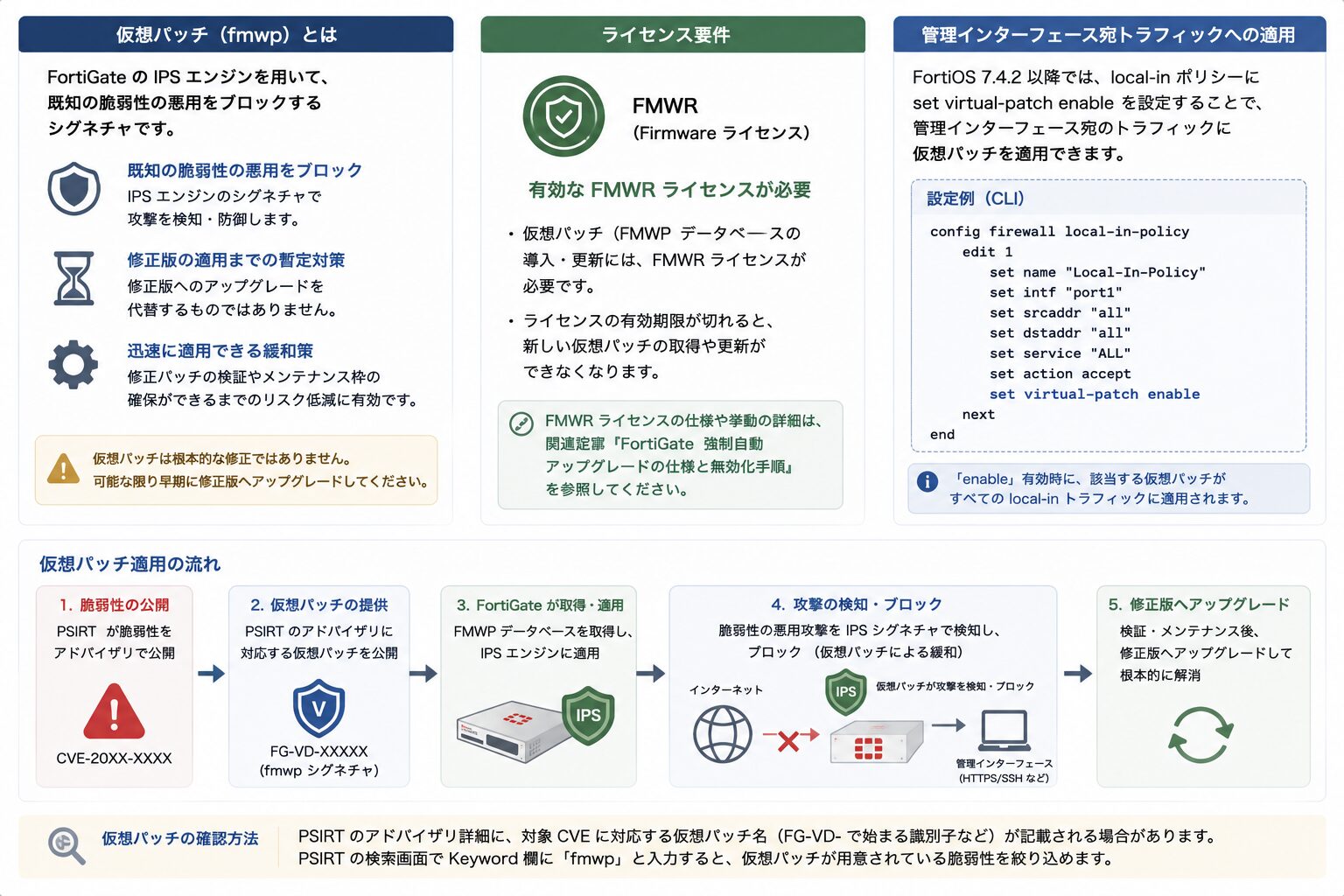 FortiGate 脆弱性の確認方法｜PSIRT と仮想パッチの実機チェック | MY TECH BLOG