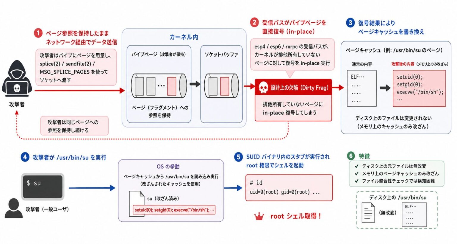 Dirty Frag CVE-2026-43284｜Linux カーネル特権昇格の緩和手順 | MY TECH BLOG
