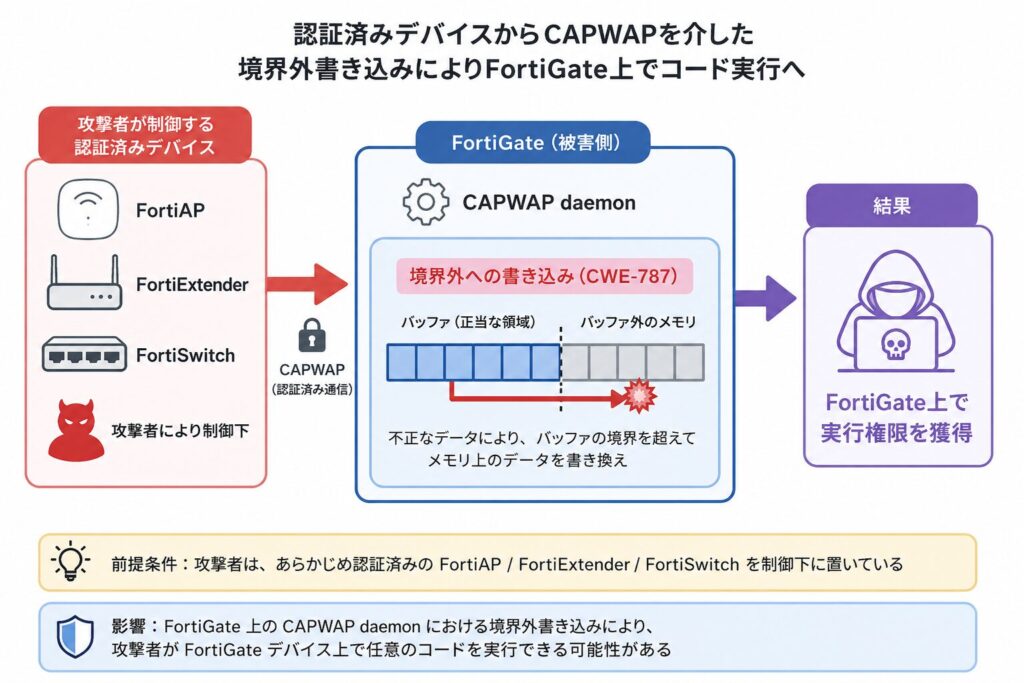 FortiOS FG-IR-26-123｜CAPWAP 脆弱性の対象バージョンと対処手順 | MY TECH BLOG