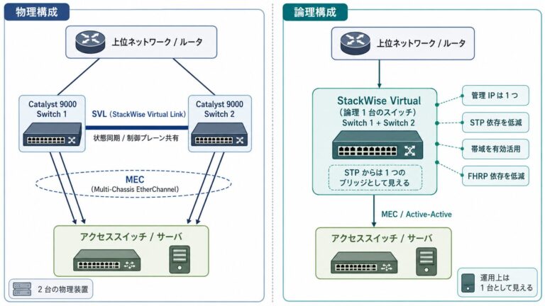 Catalyst 9000 StackWise Virtual 設定の手順｜SVL と DAD のポイント | MY TECH BLOG