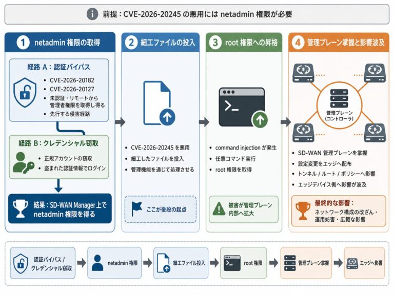 Cisco SD-WAN Manager 脆弱性｜CVE-2026-20245 のリスクと暫定対処 | MY TECH BLOG